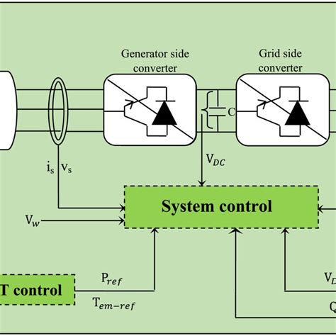D Q Model Of Pmsg In Synchronous Reference Frame Download Scientific Diagram