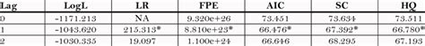 Var Lag Order Selection Criteria Output Download Scientific Diagram