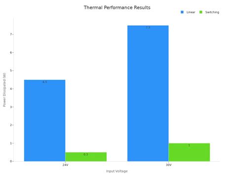 Linear Voltage Regulators Versus Switching Regulators Key Differences
