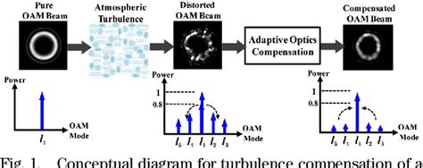 Figure 2 From Adaptive Optics Compensation Of Multiple Orbital Angular Momentum Beams