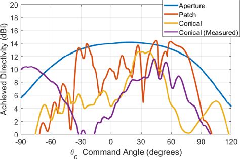 Figure 27 From Conformal Antenna Array Design Using Aperture Synthesis And On Platform Figure 27 From Conformal Antenna Array Design Using Aperture Synthesis And On Platform