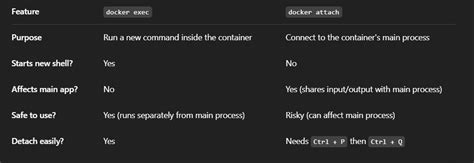 What Is Diff Docker Between Exec And Docker Attach Devopsschool Forum