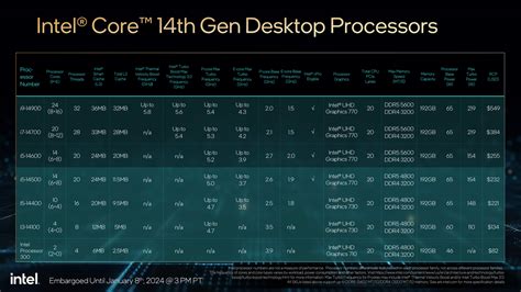Intel Completes Its Th Gen Intel Core Processor Lineup For Desktop And Mobile Soyacincau