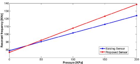 Characteristic Showing The Sensor Sensitivity Download Scientific Diagram