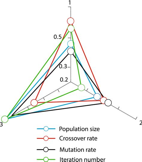 The Average Effect In Nsga Algorithm Download Scientific Diagram