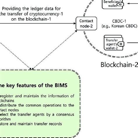 The Service Model For The Transfer Between Cbdc 1 And Cbdc 2 Download Scientific Diagram