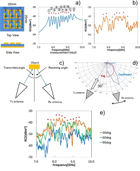 Figure 2 From Novel Sensing Techniques Of Chipless Rfid Sensor For Infrastructure Semantic Scholar