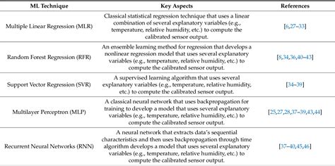 Table 1 From Low Cost Co Sensor Calibration Using One Dimensional Convolutional Neural Network