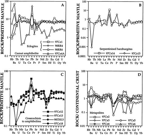 Multi Trace Element Patterns For The Whole Rocks From The Raspas Download Scientific Diagram