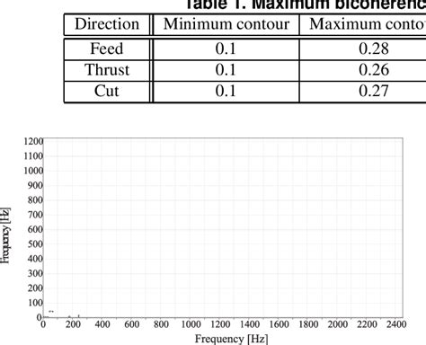 Table 1 From Bispectral Analysis Of The Cutting Process Semantic Scholar