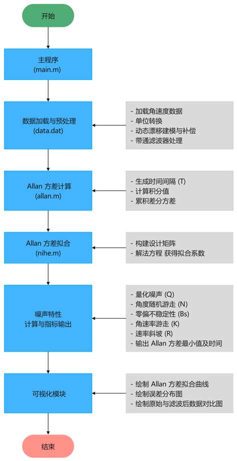 基于matlab的allan方差惯性传感器噪声特性分析与优化研究 中猿创新 7zcode