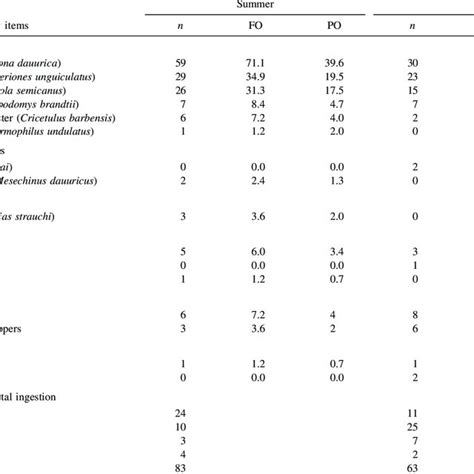 Frequency Of Occurrence Fo And Percent Occurrence Po Of Prey Items Download Table
