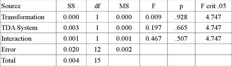 Table 1 From The Use Of An Enhanced Polygraph Scoring Technique In Homeland Security The