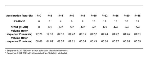Table 1 Key Imaging Parameters Acceleration Factors Using Sense And