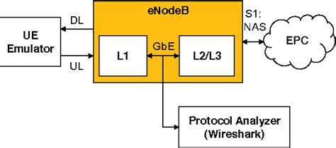 Figure 4 From A Case Study On Protocol Stack Integration For 3gpp Lte Evolved Node B Semantic