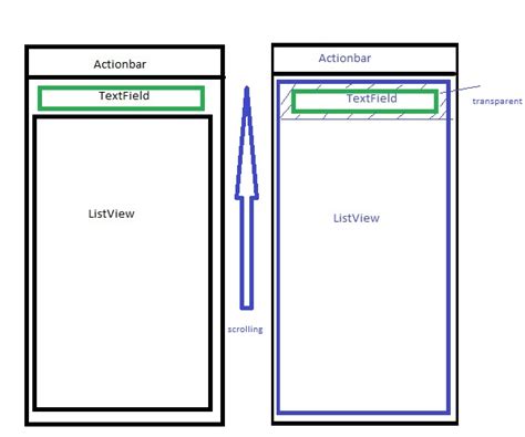 Android Listview That Flows In The Background Of A Overlayed Textfield Stack Overflow