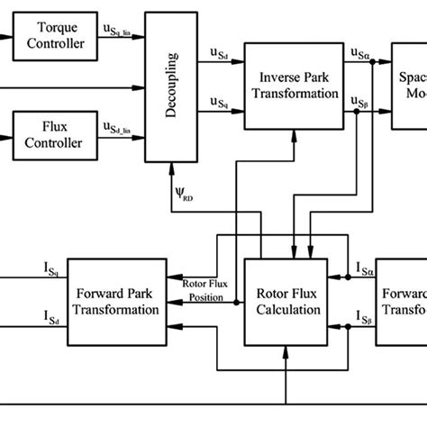 Stator Voltage Versus Frequency At Vf Control Download Scientific