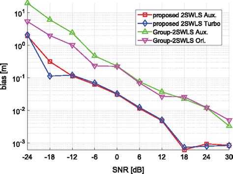 Figure 6 From An Improved Algebraic Solution For Moving Target Localization In Noncoherent Mimo