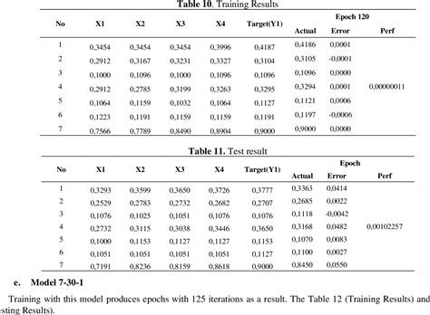 Table 10 From Implementation Of The Fletcher Reeves Algorithm In Predicting The Growth Of Forest