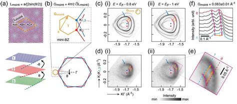 Band Folding Due To Moiré Lattice Potential A Schematics Of The