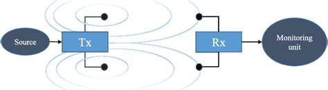 Figure 1 From Interfacing Of Molecular Communication System With Various Communication Systems