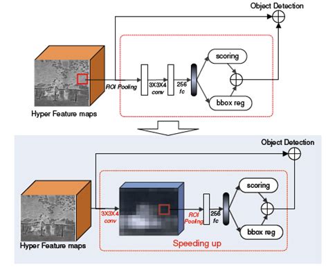 Faster Rcnn改进思路如何改进fasterrcnn算法 Csdn博客