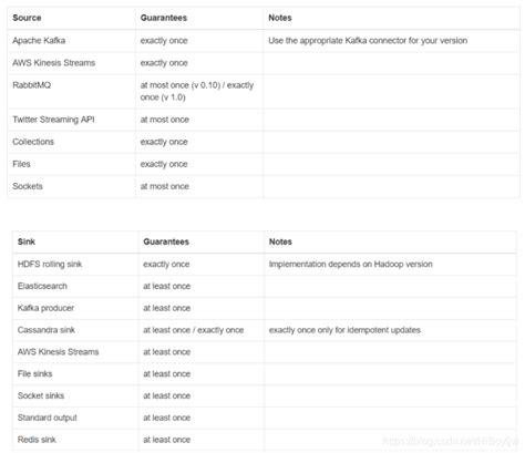 Flink遇到kafka Flinkkafkaconsumer使用详解 Csdn博客