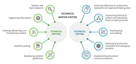 What Does A Technical Writer Editor Do Technical Writer HQ