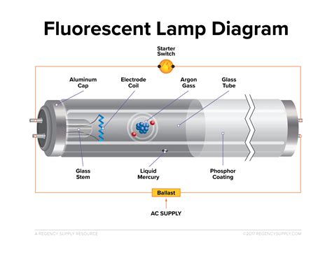 How Does A Fluorescent Light Work Diagram Wiring Work