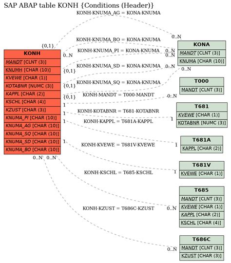 Sap Abap Table Konh Conditions Header Sap Datasheet The Best
