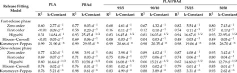 Dissolution Data Model Fitting Results For The Employed Drug Release Download Scientific