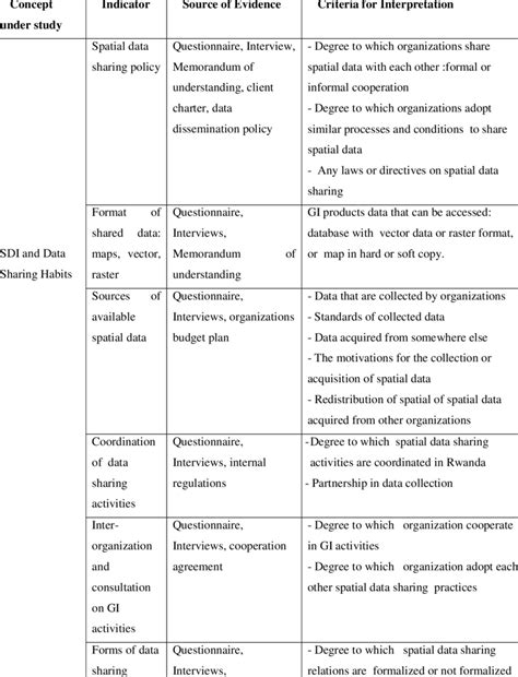 Aspects Related To Spatial Data Sharing Habits Download Table