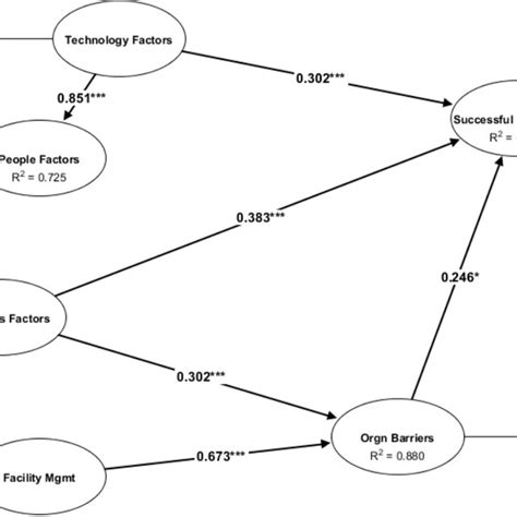 Sem Pls Output Model Adanco Software Output Download Scientific Diagram