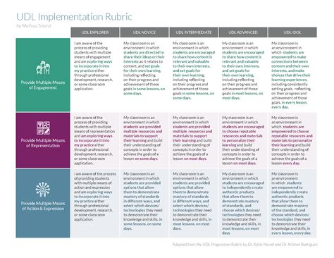 Udl Implementation Rubric