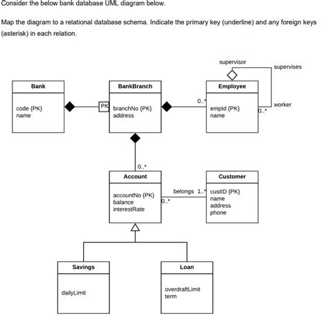 Solved Uml Diagram To Database Schema Sql Consider The Below Bank