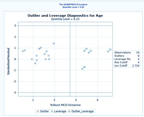Quantile Regression In Sasstat 3 Easy Procedures Dataflair