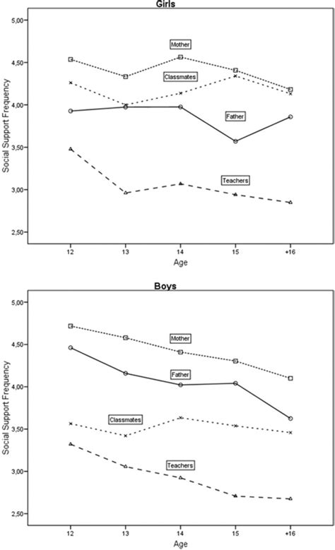 Social Support Frequency Received For Each Provider In Different Age Download Scientific
