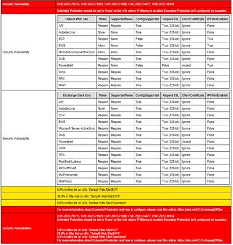 Issue Health Checker Extended Protection Should Be Set To None On The Vdir Where Ip