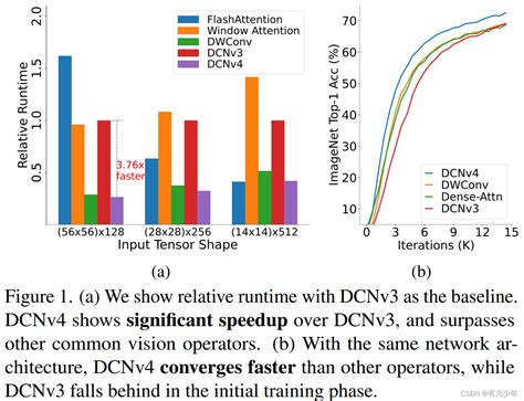 Cvpr 2024 Efficient Deformable Convnets Rethinking Dynamic And