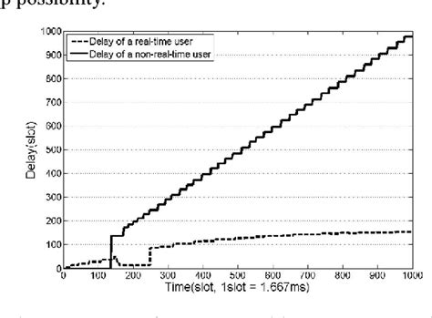 Figure 1 From A Modified Proportional Fair Scheduling Algorithm With