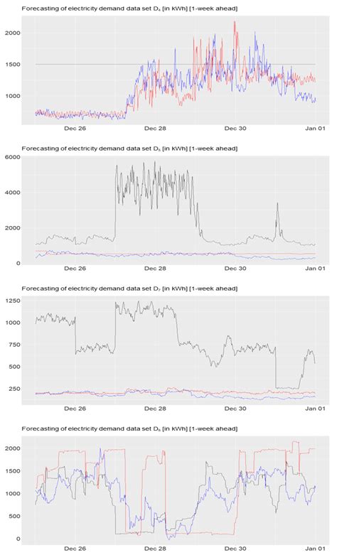 Electricity Free Full Text Dynamic Regression Prediction Models For Customer Specific
