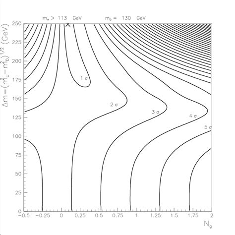 Exclusion Plot For Heavy Extra Generations With 10 Times Enlarged