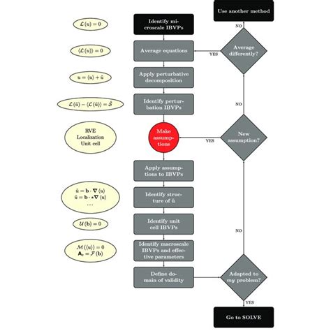Flowchart Illustrating The Algorithm Used For Volume Averaging See