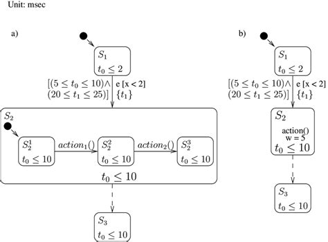Extended Hierarchical Timed Automata Download Scientific Diagram
