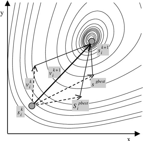 Figure 1 From Particle Swarm Optimization For Global Optimization Particle Swarm Optimization