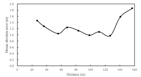 Result Of A Vehicle Trajectory Estimation Download Scientific Diagram
