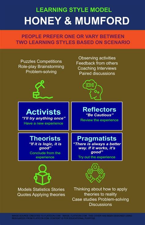 Model Honey And Mumford Learning Style