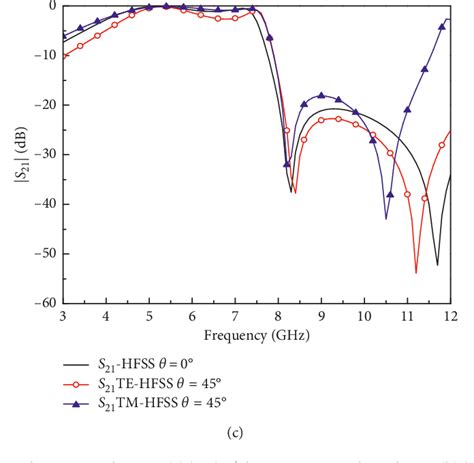Figure 3 From Design Of Multilayer Frequency Selective Surfaces By Equivalent Circuit Method And