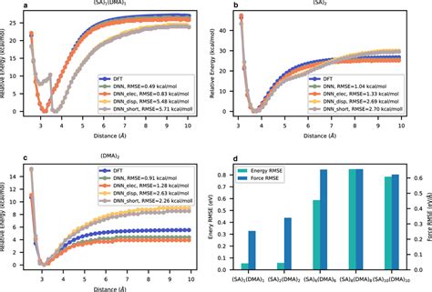 Deep Neural Network Based Force Field Dnn Ff Benchmark Ac Show The Download Scientific