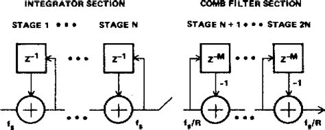 Figure 1 From A Class Of Digital Filters For Decimation And